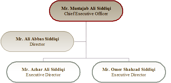 Management | Anjum Textile Mills (Pvt.) Limited